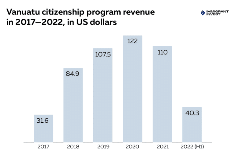 Vanuatu Citizenship by Investment in the National Development Fund (NDF)