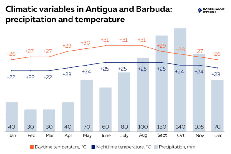 All About Antigua and Barbuda in 2025: Information About Living in the ...