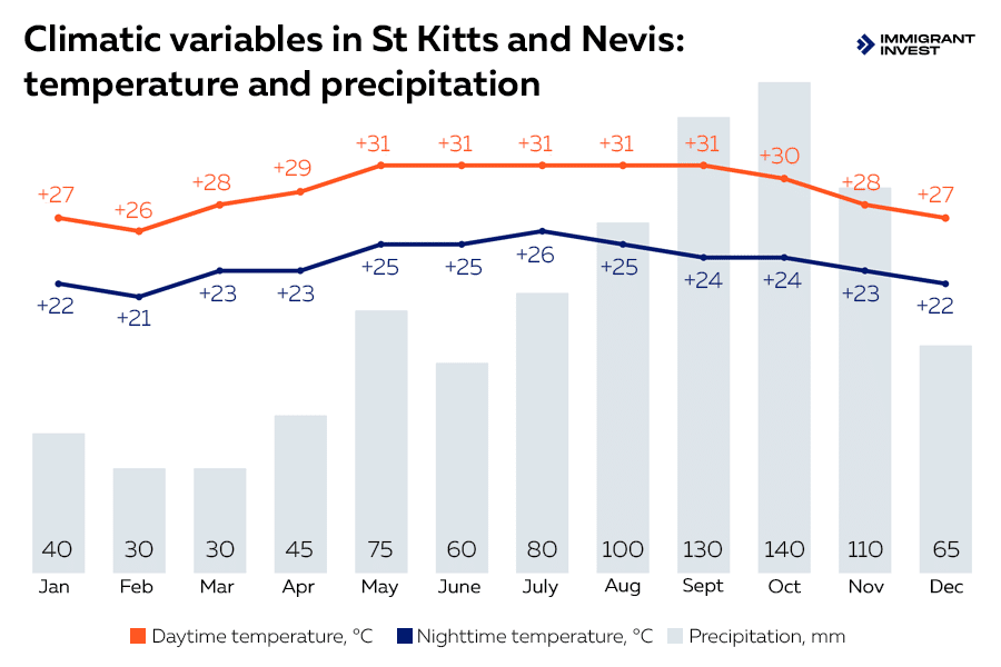 St Kitts and Nevis: the Country’s Location, Interesting Facts About ...