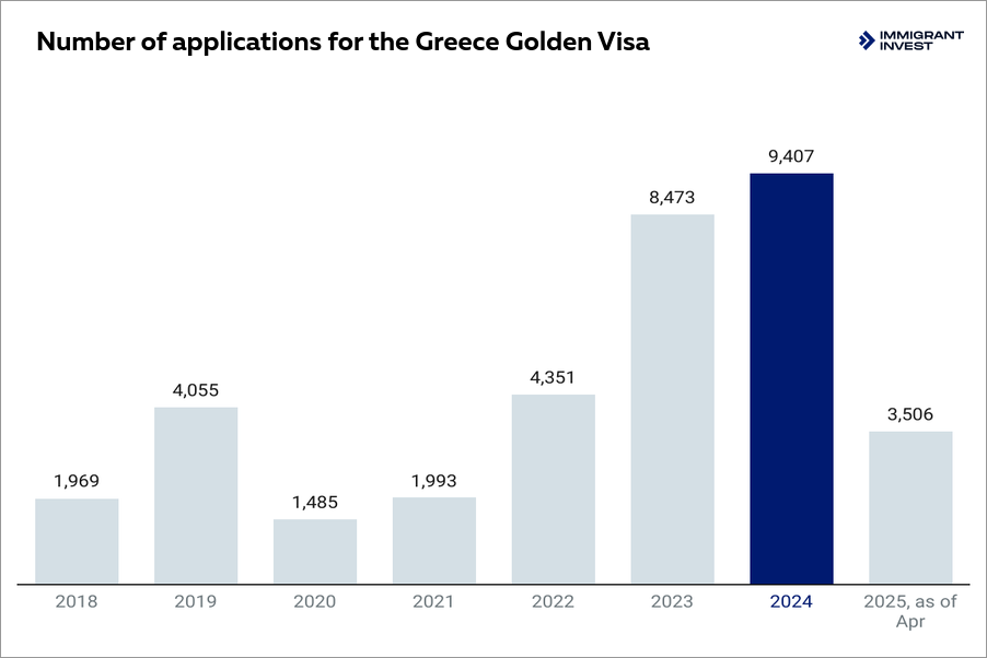Greece Golden Visa in 2025: Updated Guide & New Rules